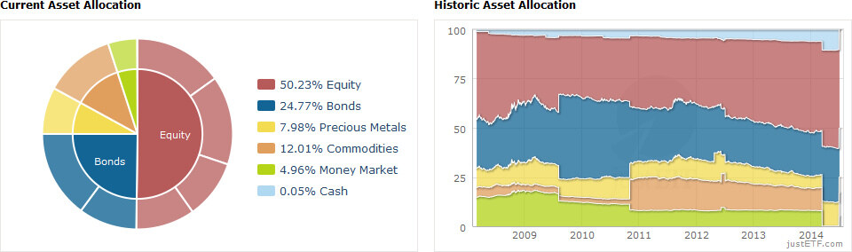 Asset allocation | justETF