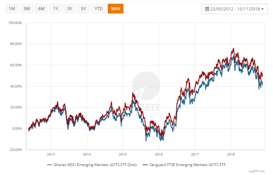 MSCI Vs FTSE: Which is the best index provider? | ETF | justETF