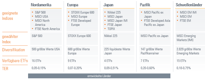 justETF Classic Weltportfolios mit Regionen-Ansatz zu niedrigsten ...