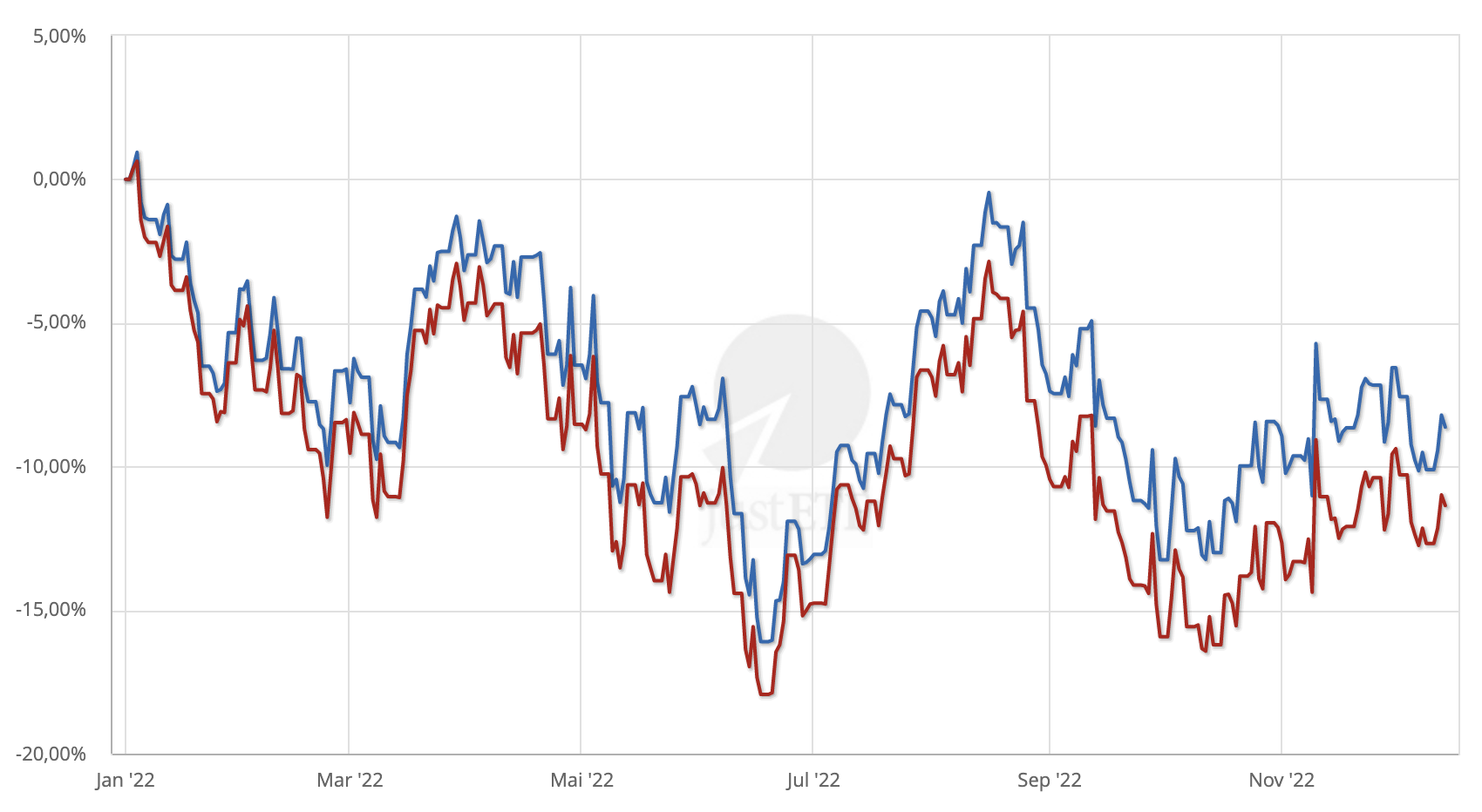 Das ETF Jahr 2022 im Rückblick
