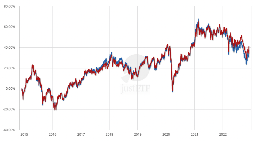 MSCI vs. FTSE: Welcher Index-Anbieter ist der richtige? | justETF