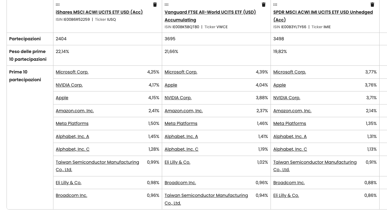 FTSE All World vs. MSCI ACWI IMI vs. MSCI ACWI