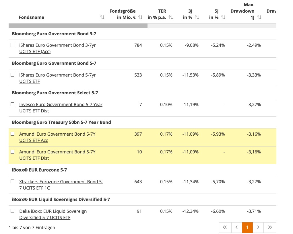 Wie du einen Anleihen-ETF auswählst