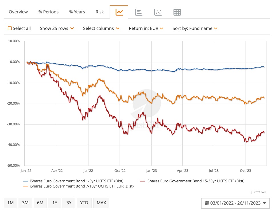 How to choose a bond ETF