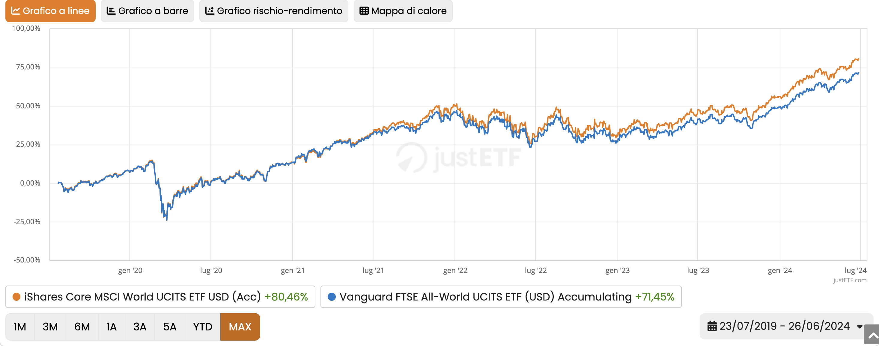 MSCI World o FTSE All World: Quale scegliere?