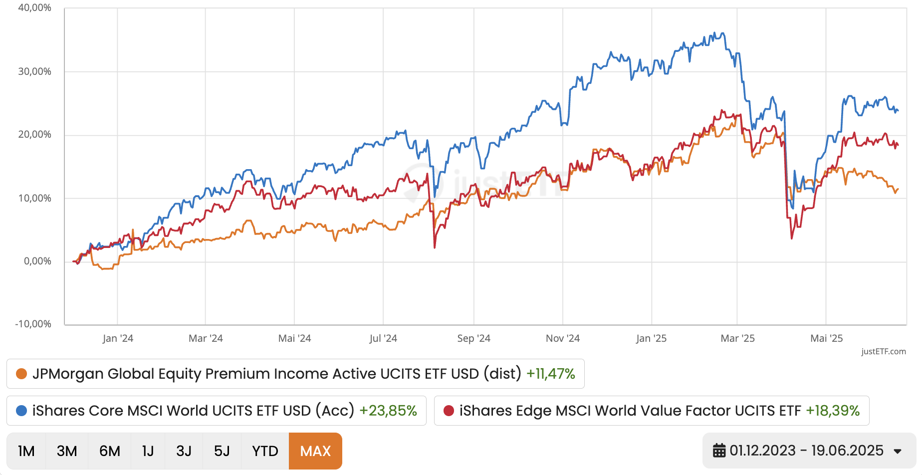 Covered-Call-ETFs: Hohe Rendite bei geringem Risiko?