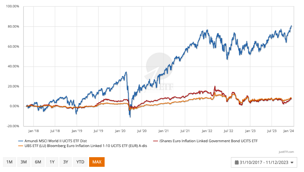 The best way to beat inflation