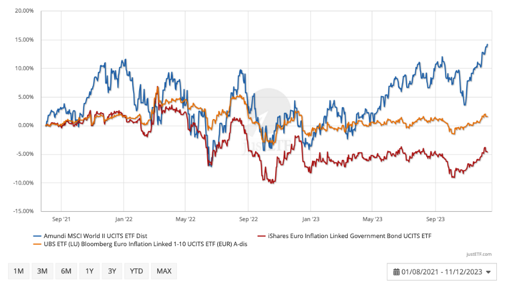 The best way to beat inflation