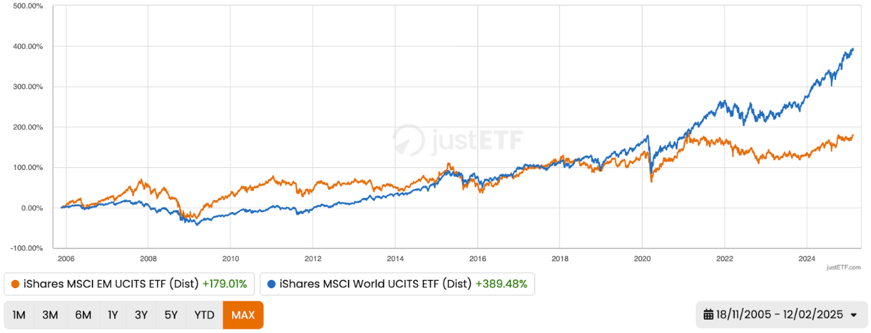 Should you invest in emerging markets?