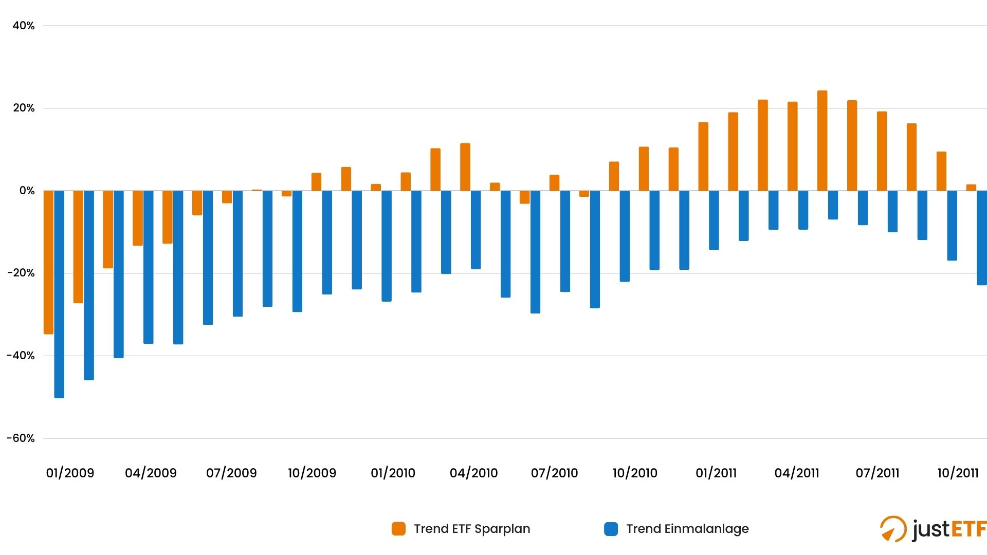 Sparplan vs. Einmalanlage: Was performt besser?