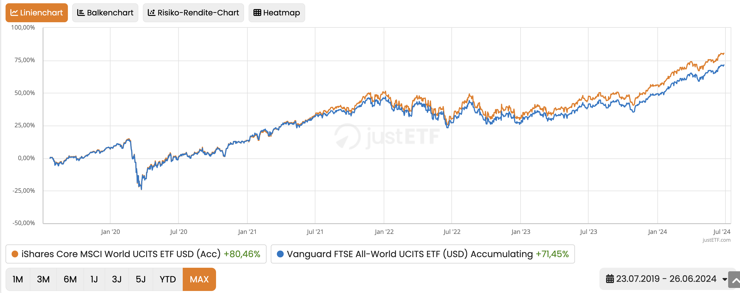 MSCI World oder FTSE All World: Welcher ETF ist besser?