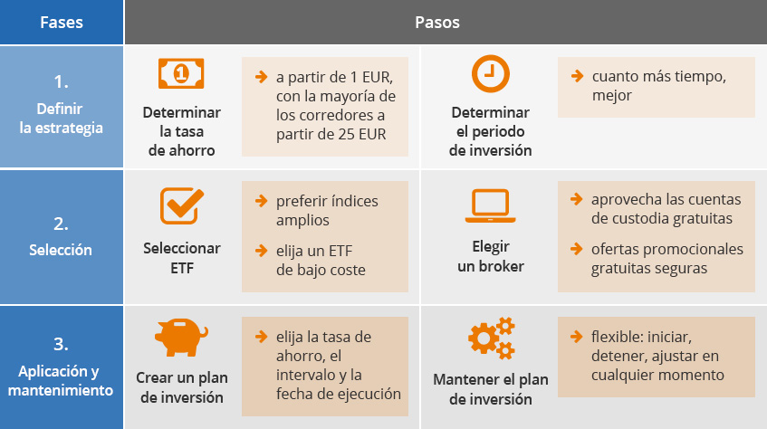 Comprar planes de inversión con ETF: comparar ofertas