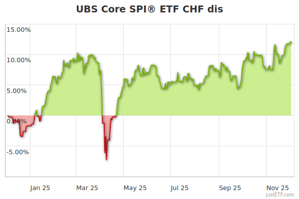 UBS ETF (CH) SPI (CHF) A-dis | 13187243 | CH0131872431