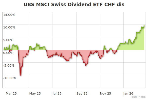 UBS ETF (CH) MSCI Switzerland IMI Dividend ESG (CHF) A-dis | A3ECEZ ...