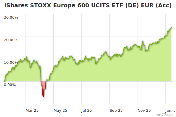iShares STOXX Europe 600 UCITS ETF (DE) EUR (Acc) | A2QP4B | DE000A2QP4B6