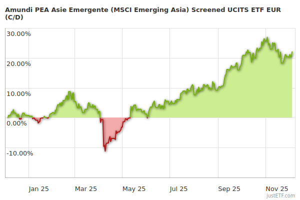 Amundi ETF PEA MSCI Emerging Asia UCITS ETF | PAASI | FR0013412012