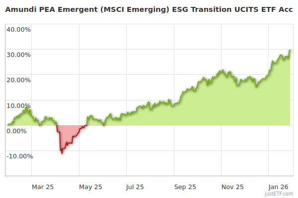 Amundi Msci Emerging Markets