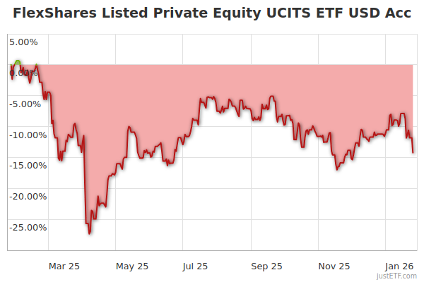 FlexShares Listed Private Equity UCITS ETF | A3C2DX | IE0008ZGI5C1