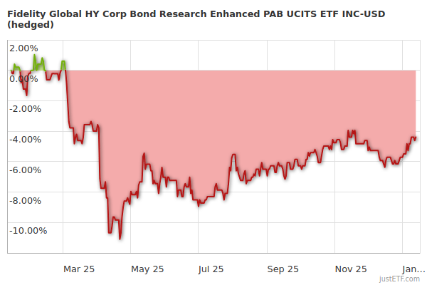 Fidelity Sustainable Global High Yield Bond Paris-Aligned Multifactor ...