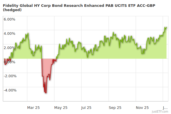 Fidelity Sustainable Global High Yield Bond Paris-Aligned Multifactor ...
