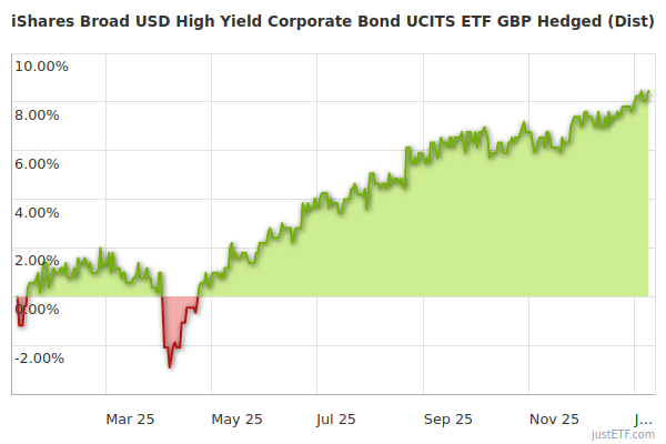 iShares Broad USD High Yield Corporate Bond UCITS ETF GBP Hedged (Dist ...