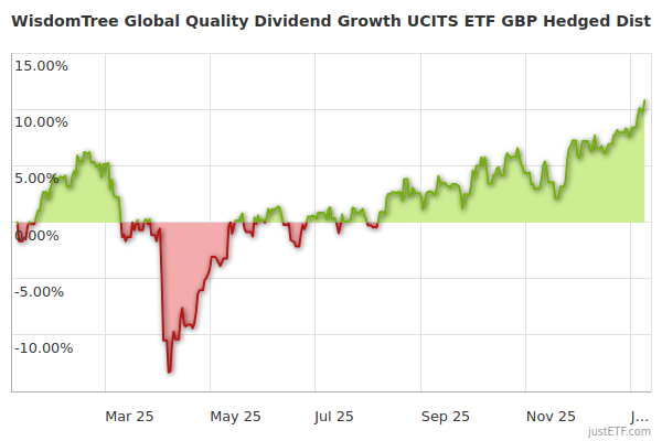 WisdomTree Global Quality Dividend Growth UCITS ETF GBP Hedged Dist ...