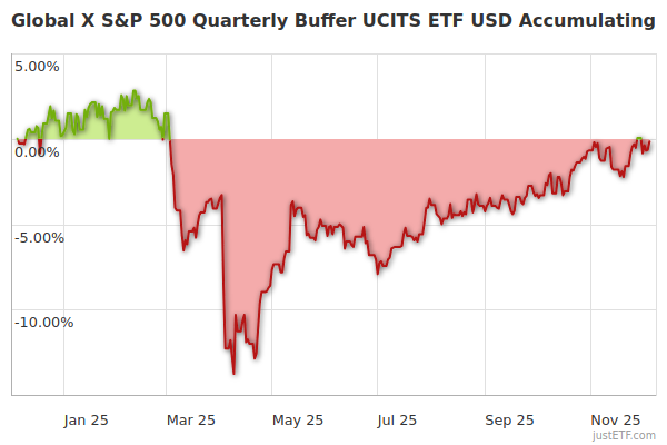 Global X S&P 500 Quarterly Buffer UCITS ETF USD Accumulating | A3D4V7 | IE000LSRKCB4