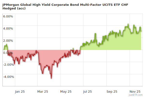 JPMorgan Global High Yield Corporate Bond Multi-Factor UCITS ETF CHF ...