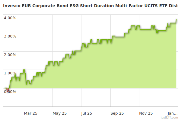 Invesco EUR Corporate Bond ESG Short Duration Multi-Factor UCITS ETF ...