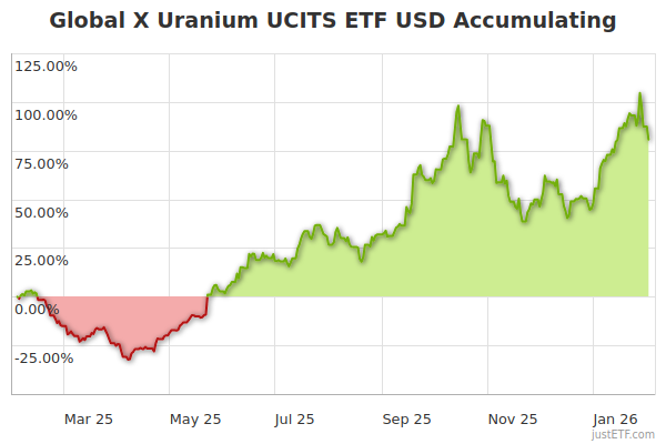 Global X Uranium UCITS ETF USD Accumulating | URNG | IE000NDWFGA5