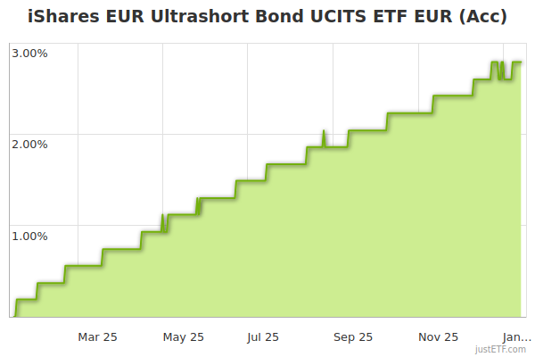 iShares EUR Ultrashort Bond UCITS ETF EUR (Acc) | A3DJQJ | IE000RHYOR04