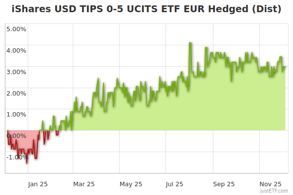 iShares USD TIPS 0-5 UCITS ETF EUR Hedged (Dist) | A3DHV9 | IE000WIQIPT2
