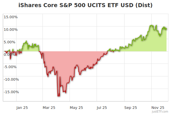 iShares Core S&P 500 UCITS ETF USD (Dist) | IUSA | IE0031442068