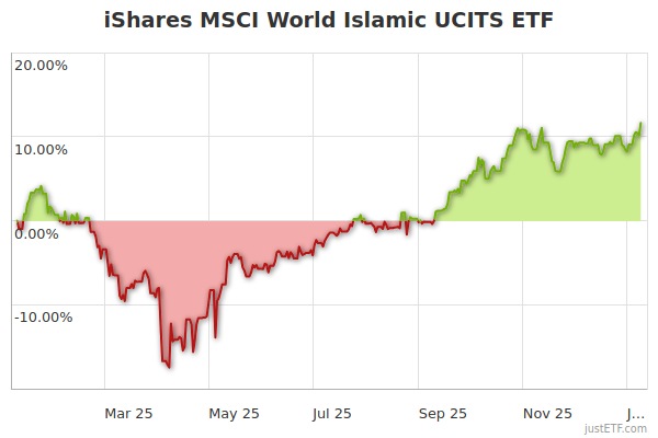 iShares MSCI World Islamic UCITS ETF | ISWD | IE00B27YCN58