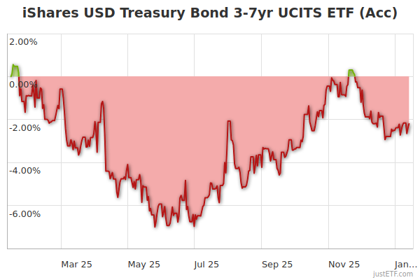 iShares USD Treasury Bond 3-7yr UCITS ETF (Acc) | CU71 | IE00B3VWN393