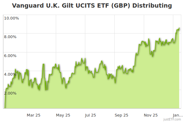 Vanguard UK Gilt UCITS ETF Distributing | VGOV | IE00B42WWV65