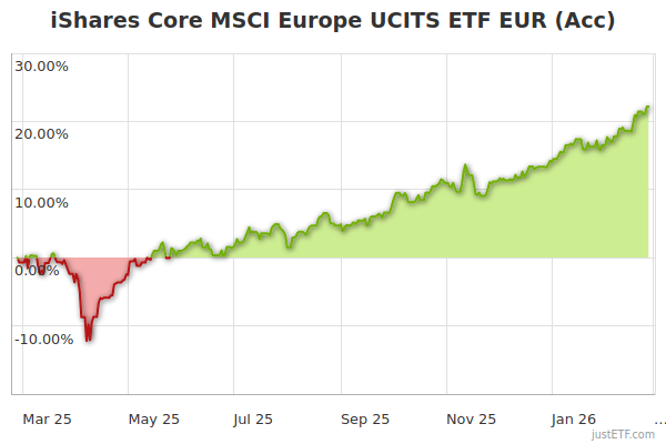 iShares Core MSCI Europe UCITS ETF EUR (Acc) | SMEA | IE00B4K48X80
