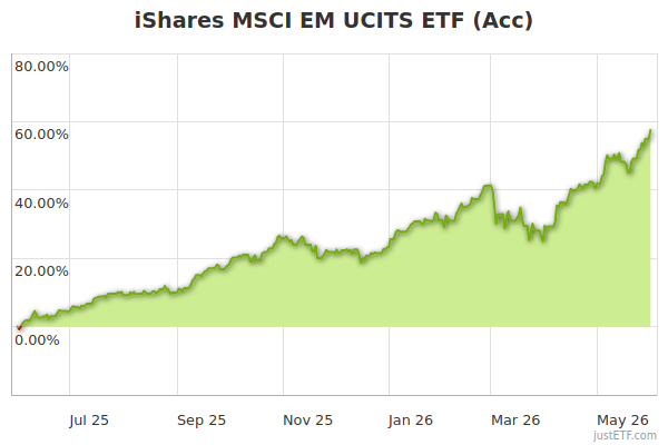 iShares MSCI EM UCITS ETF (Acc) | SEMA | IE00B4L5YC18