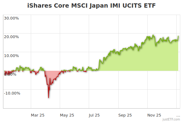 iShares Core MSCI Japan IMI UCITS ETF | SJPA | IE00B4L5YX21