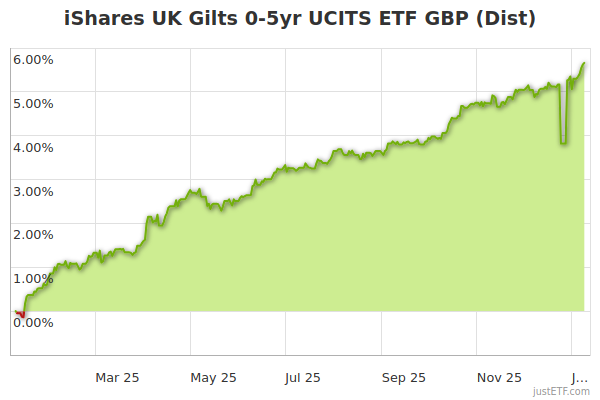 iShares UK Gilts 0-5yr UCITS ETF | IGLS | IE00B4WXJK79