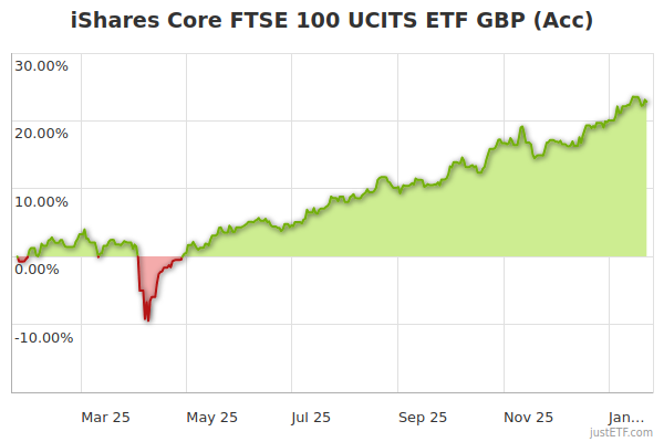 iShares Core FTSE 100 UCITS ETF GBP (Acc) | CUKX | IE00B53HP851