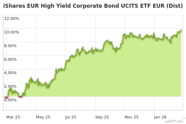 iShares EUR High Yield Corporate Bond UCITS ETF EUR (Dist) | SHYG ...