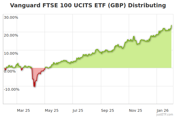 Vanguard FTSE 100 UCITS ETF Distributing | VUKE | IE00B810Q511
