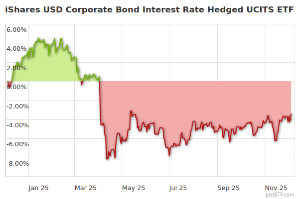 iShares USD Corporate Bond Interest Rate Hedged UCITS ETF | 22407388 | IE00BCLWRB83
