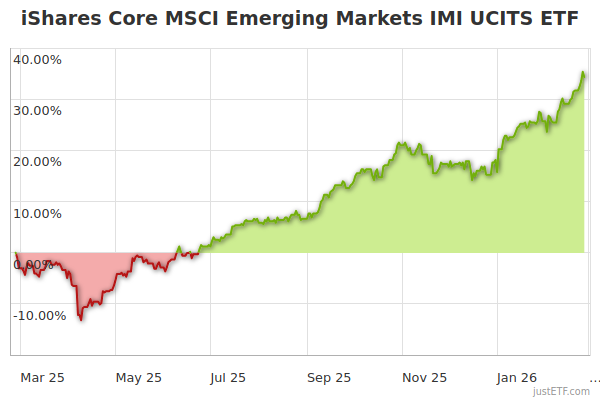 IShares Core MSCI Emerging Markets IMI UCITS ETF EMGU IE00BD45KH83 ishares-core-msci-emerging-markets-imi-ucits-etf-emgu-ie00bd45kh83