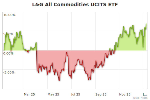 L&G All Commodities UCITS ETF | BCOG | IE00BF0BCP69