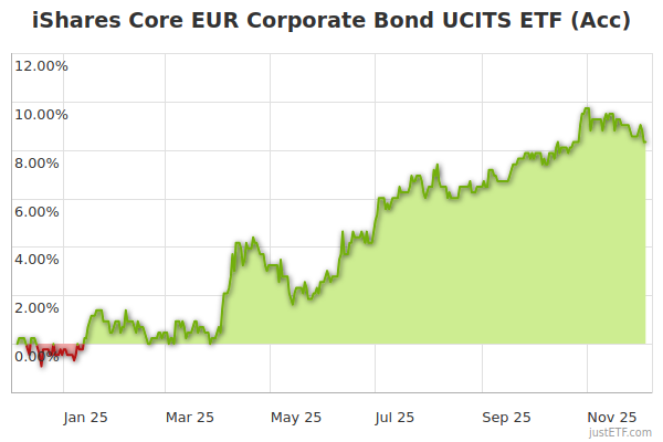 iShares Core Euro Corporate Bond UCITS ETF (Acc) | IEAA | IE00BF11F565
