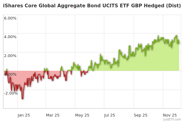 iShares Core Global Aggregate Bond UCITS ETF GBP Hedged (Dist) | AGBP | IE00BF540Y54
