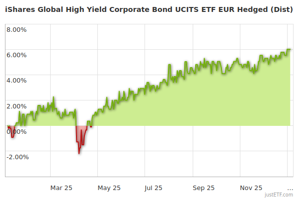 iShares Global High Yield Corporate Bond UCITS ETF EUR Hedged (Dist ...