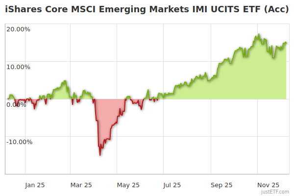 iShares Core MSCI Emerging Markets IMI UCITS ETF (Acc) | 24209517 | IE00BKM4GZ66